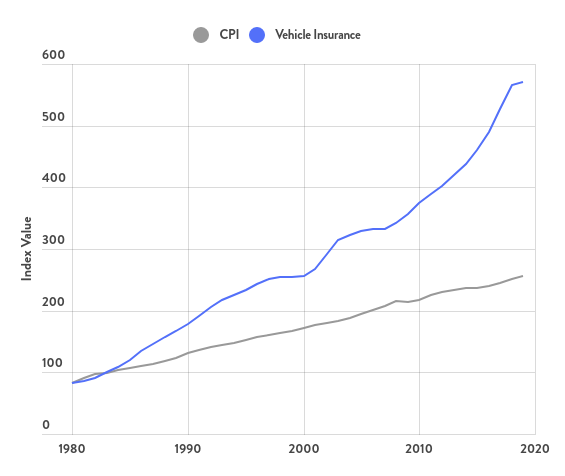 Why Insurance Rates are Rising: An Insight into the Current Trends ...